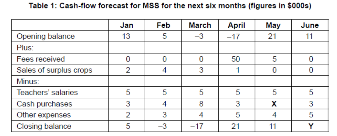 IB DP Business Management Unit 3: Finance and accounts -: 3.7 Cash flow ...