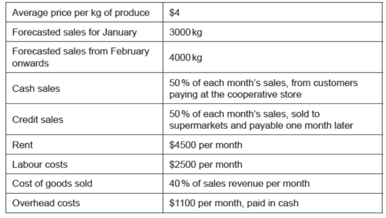 IB DP Business Management Unit 3: Finance and accounts -: 3.7 Cash flow ...
