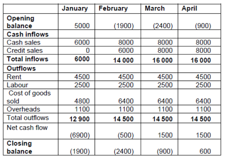 IB DP Business Management Unit 3: Finance and accounts -: 3.7 Cash flow ...