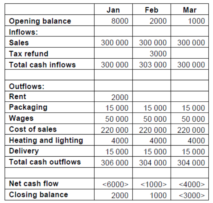IB DP Business Management Unit 3: Finance and accounts -: 3.7 Cash flow ...