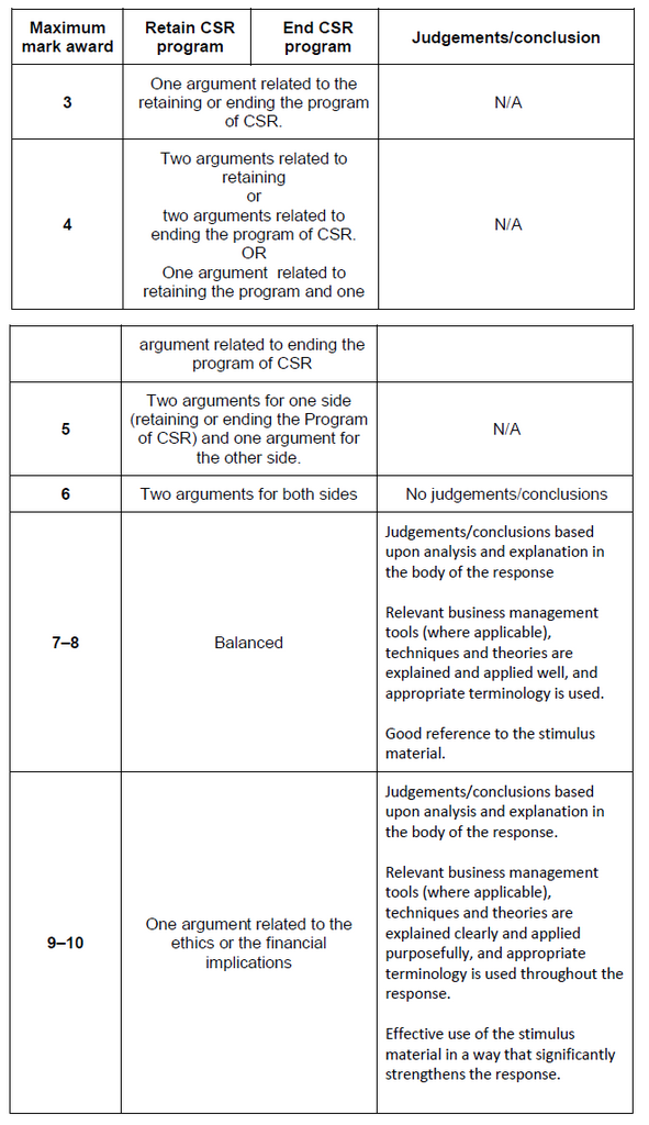 IB DP Business Management Unit 3: Finance and accounts -: 3.3 Costs and ...