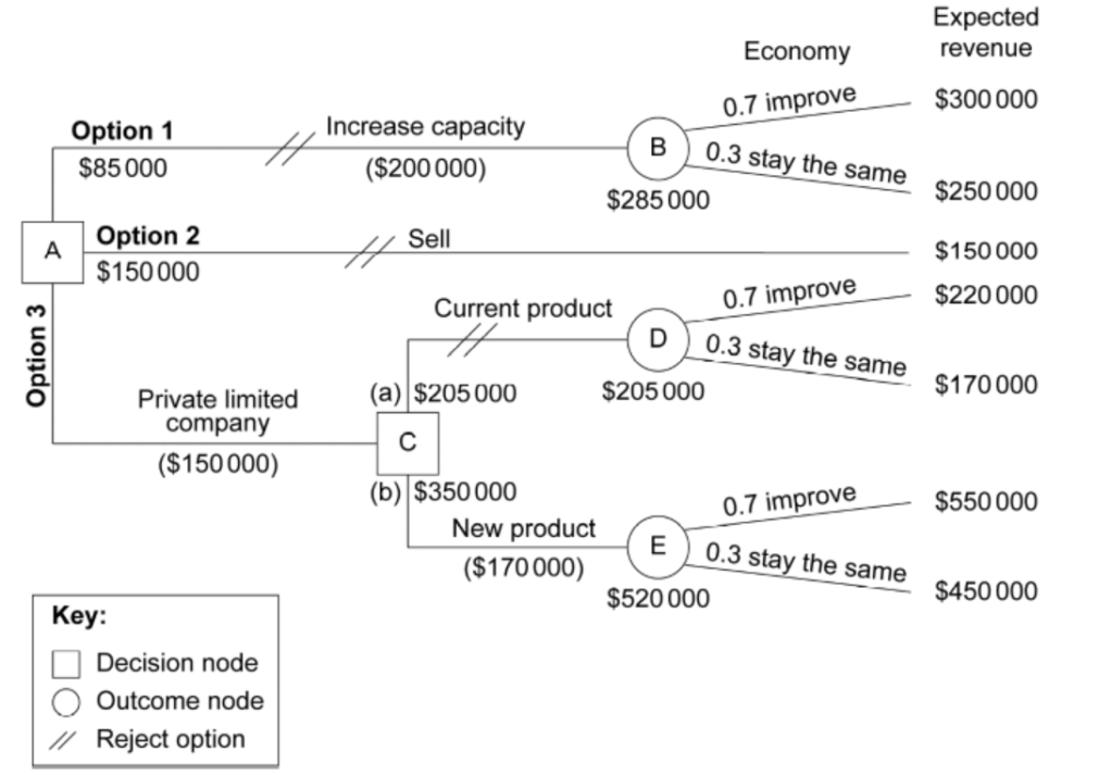 IB DP Business Management Business management toolkit -: Decision trees ...