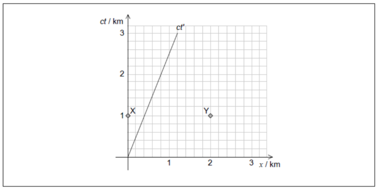 IB DP Physics Option A: A.3 - Spacetime diagrams SL Paper 3