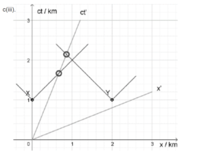 IB DP Physics Option A: A.3 - Spacetime diagrams SL Paper 3