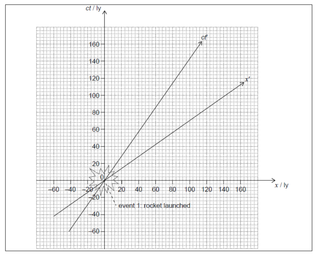 IB DP Physics Option A: A.3 - Spacetime diagrams SL Paper 3