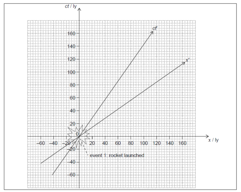IB DP Physics Option A: A.3 - Spacetime diagrams SL Paper 3