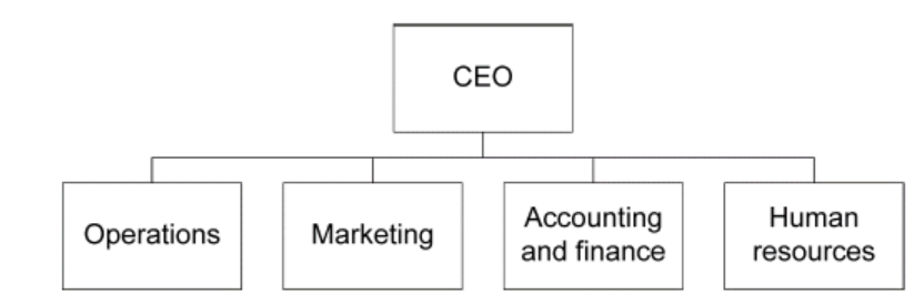 IB DP Business Management Unit 2: Human resource management -: 2.2 ...