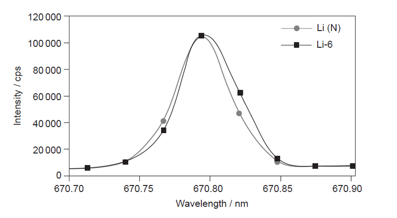 IB DP Chemistry A.2 Metals and inductively coupled plasma (ICP ...