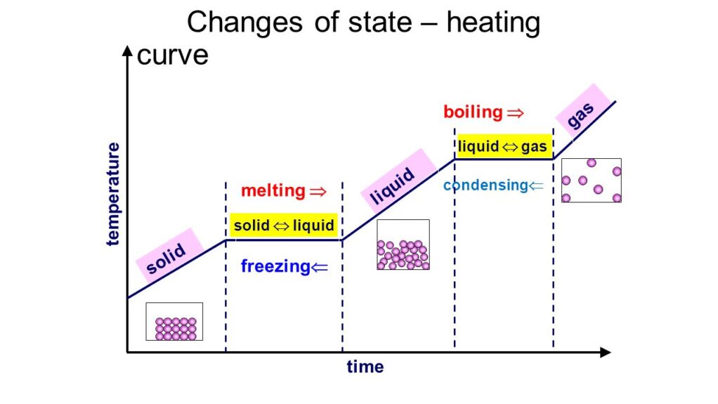 Atomic physics IB MYP 4-5 Physics Summary Notes