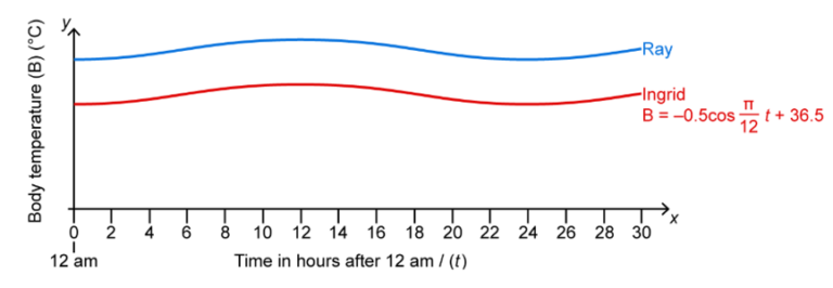 IB MYP Year 4-5: Exntended Mathematics : Unit 3: Function -Graphing trigonometric functions MYP ...