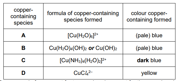 AS & A Level Chemistry 28.3 Colour of complexes: Exam Style Questions ...