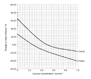 IB DP Biology 1.4 Membrane transport Question Bank HL/SL Paper 3