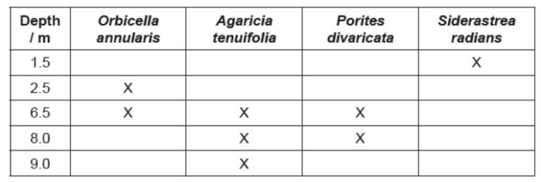IB DP Biology A4.2 Conservation of biodiversity- FA 2025- IB Style ...