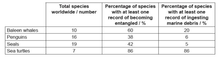 IB DP Biology A4.2 Conservation of biodiversity- FA 2025- IB Style ...