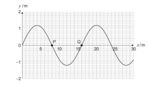 C.2 Wave model SL Paper 2- IBDP Physics 2025- Exam Style Questions
