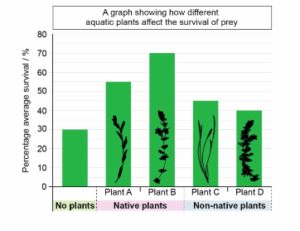 IB MYP Biology pathogens, parasites, predator and prey Practice Question
