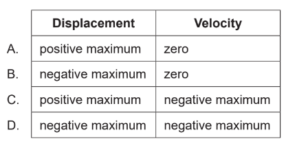 C.1 Simple harmonic motion SL Paper 1 - IBDP Physics 2025 SL - IB Style ...