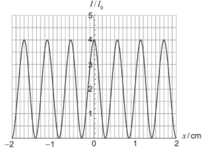 IBDP Physics C.2 Wave model IB Style Question Bank : HL Paper 2