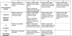 MYP Biology Genetic Modification Practice Questions