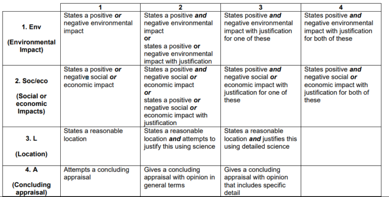 MYP Biology Genetic Modification Practice Questions