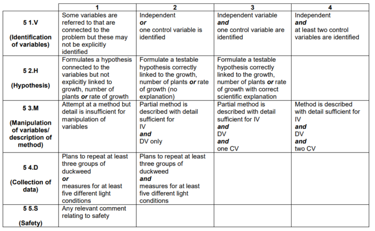 IB MYP Biology : Organisms - inter dependency Practice Question