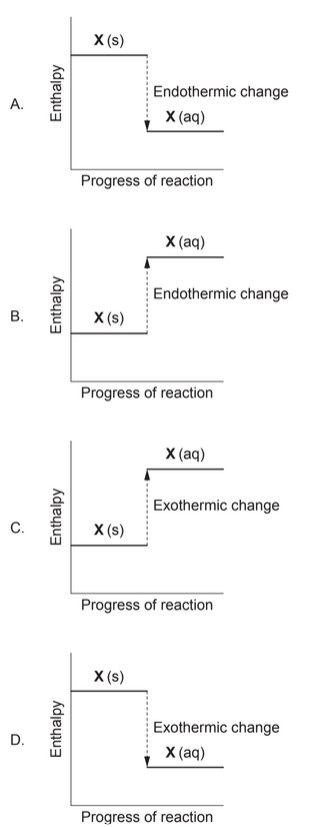 IB DP Chemistry R 1.3 Energy from fuels IB Style Question Bank SL Paper 1