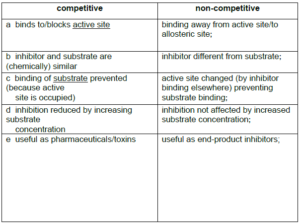 IB DP Biology- C1.1 Enzymes and metabolism -FA 2025- IB Style Questions ...