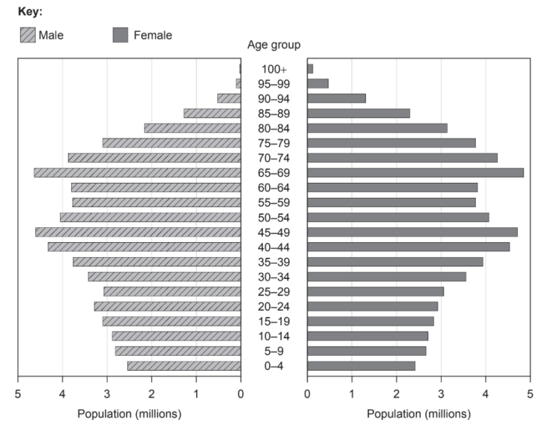 IBDP Geography-Part two: Population distribution Questions HLSL Paper 2