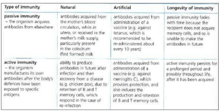 IBDP Biology 2025 SL&HL: C3.2 Defence against disease Study Notes