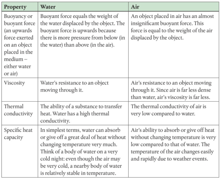 IBDP Biology 2025 SL&HL: A1.1 Water Study Notes