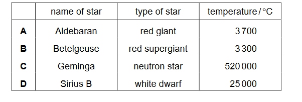 IGCSE Physics (0625) 6.2.2 Stars Paper 1 - 2023,2024&2025