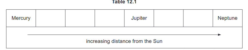 IGCSE Physics (0625) 6.1.2 The Solar System Paper 3 - 2023,2024&2025