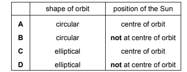 IGCSE Physics (0625) 6.1.2 The Solar System Paper 2 - 2023,2024&2025