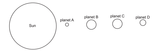 IGCSE Physics (0625) 6.1.2 The Solar System Paper 3 - 2023,2024&2025