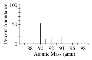 1.2 Mass Spectroscopy of Elements- MCQs