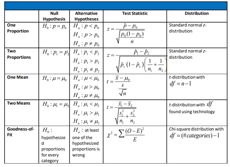 AP Statistics- Unit 9: Inference for Quantitative Data: Slopes Summary ...