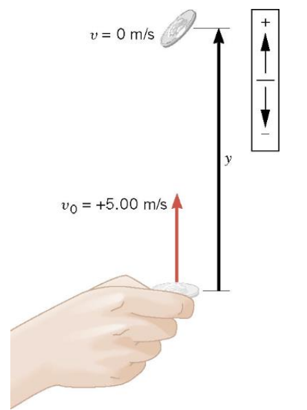 IBDP Physics 2025 SL&HL: 1.2 Uniformly accelerated motion: the ...