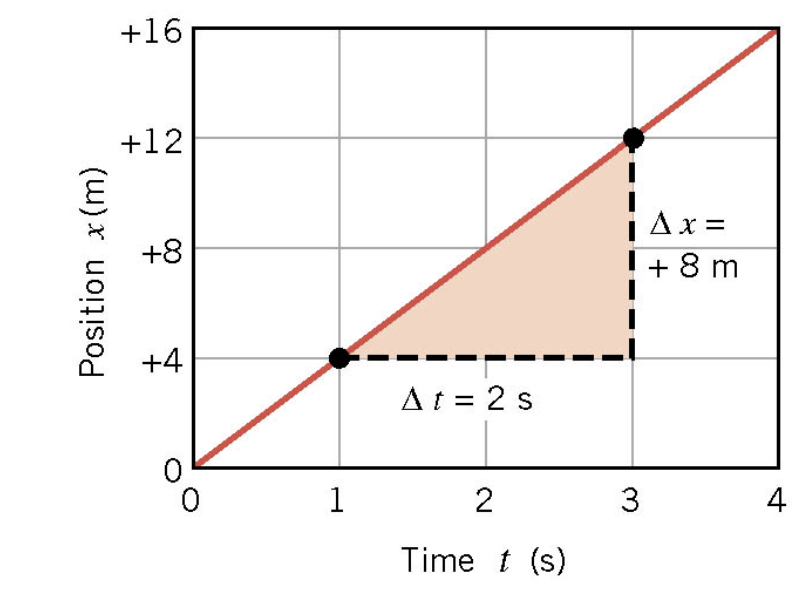IBDP Physics 2025 SL&HL: 1.3 Graphs of motion Study Notes
