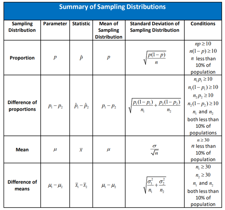 AP Statistics- Unit 5: Sampling Distributions Summary Notes