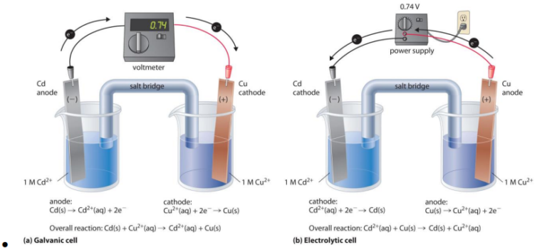 IB MYP 4-5 Chemistry : Types of chemical reaction Study Notes
