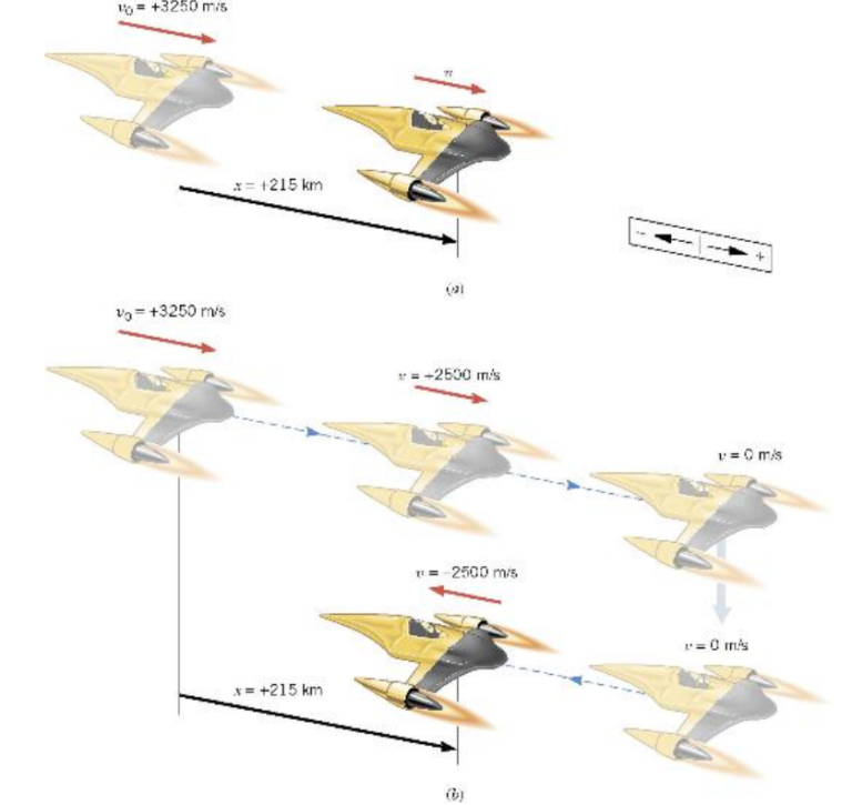 IBDP Physics 2025 SL&HL: 1.2 Uniformly accelerated motion: the ...