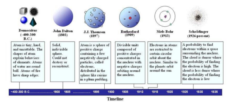 IB MYP 4-5 Chemistry : Bonding Study Notes