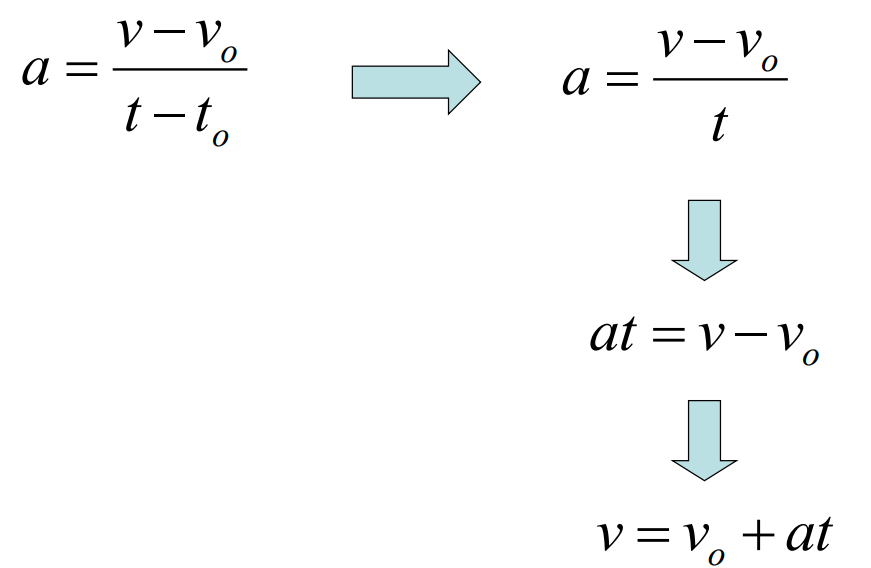 IBDP Physics 2025 SL&HL: 1.2 Uniformly accelerated motion: the ...
