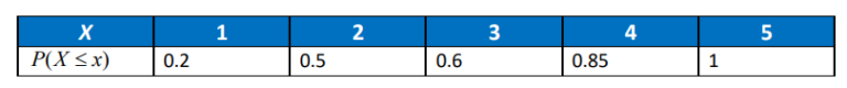 AP Statistics- Unit 4: Probability, Random Variables, and Probability ...