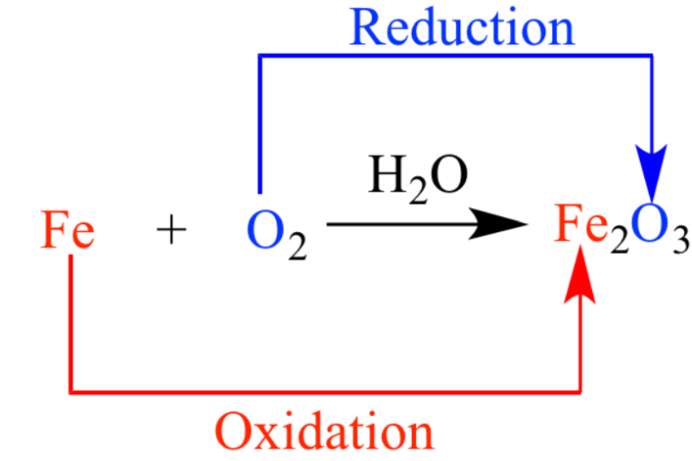 IB MYP 4-5 Chemistry : Types of chemical reaction Study Notes