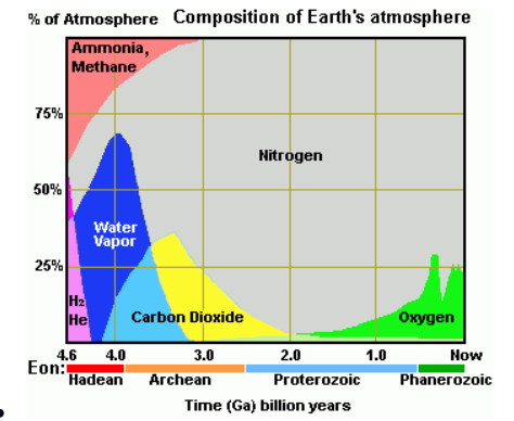 IB MYP 4-5 Chemistry : The atmosphere Study Notes