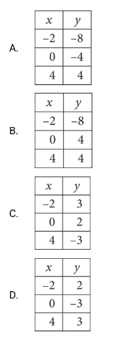 Digital SAT Math Practice Questions - Advanced : Linear inequalities in ...