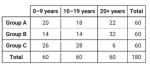Digital SAT Math Practice Questions - Advanced : Probability and ...