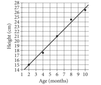 Digital SAT Math: Two-variable data: models and scatterplots Practice Questions