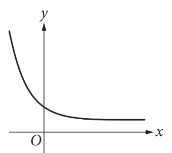 SAT Math: Graphing exponential functions: Practice Questions